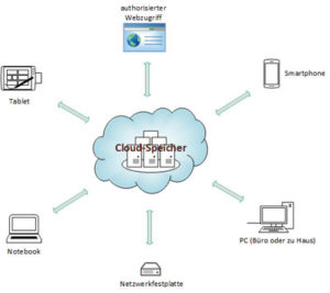 Cloud-Speicher – HJM-Computerservice